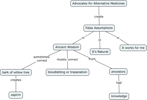 Skepdoc Alternative Medicines
